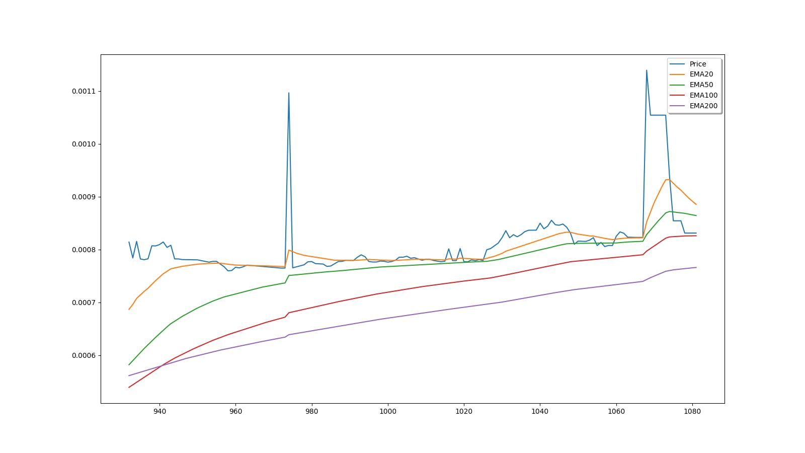 ArbitrageCT Exponential Moving Averages