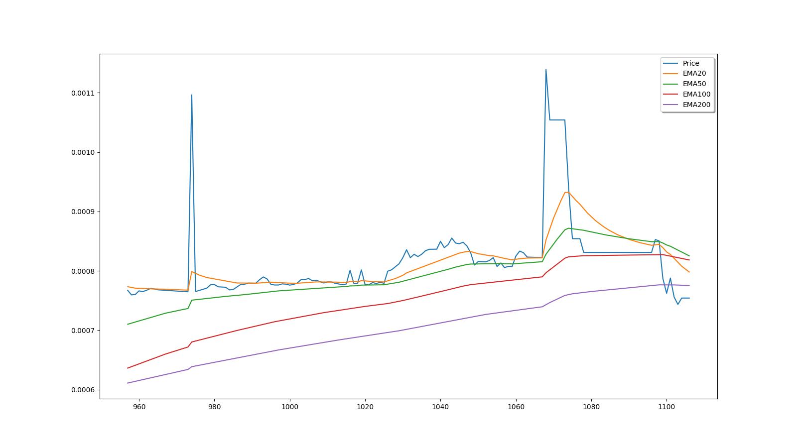 ArbitrageCT Exponential Moving Averages