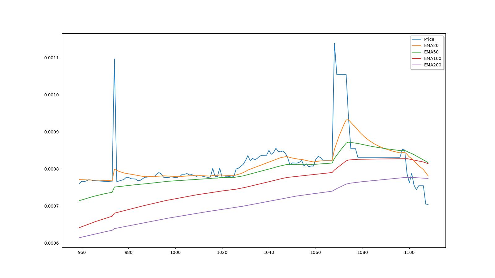 ArbitrageCT Exponential Moving Averages