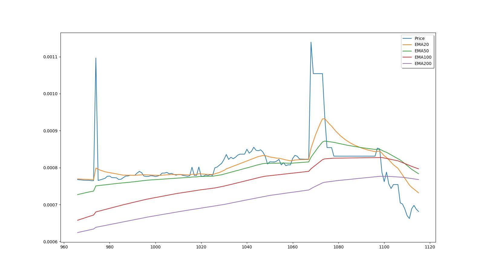 ArbitrageCT Exponential Moving Averages