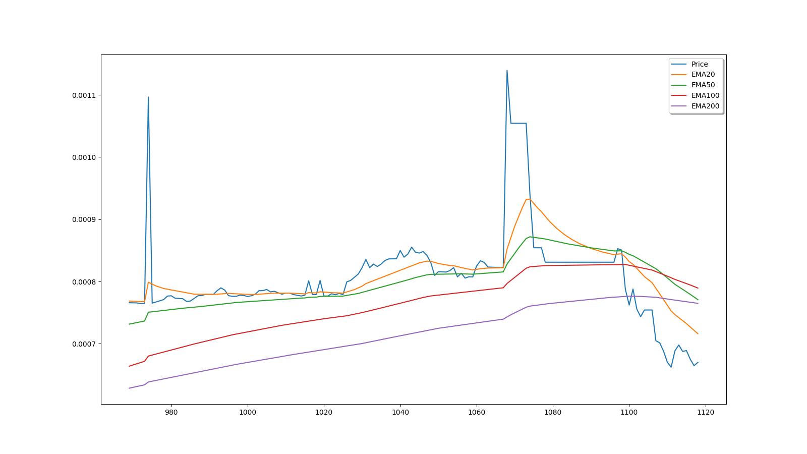 ArbitrageCT Exponential Moving Averages