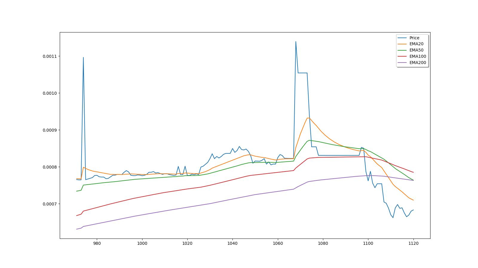 ArbitrageCT Exponential Moving Averages