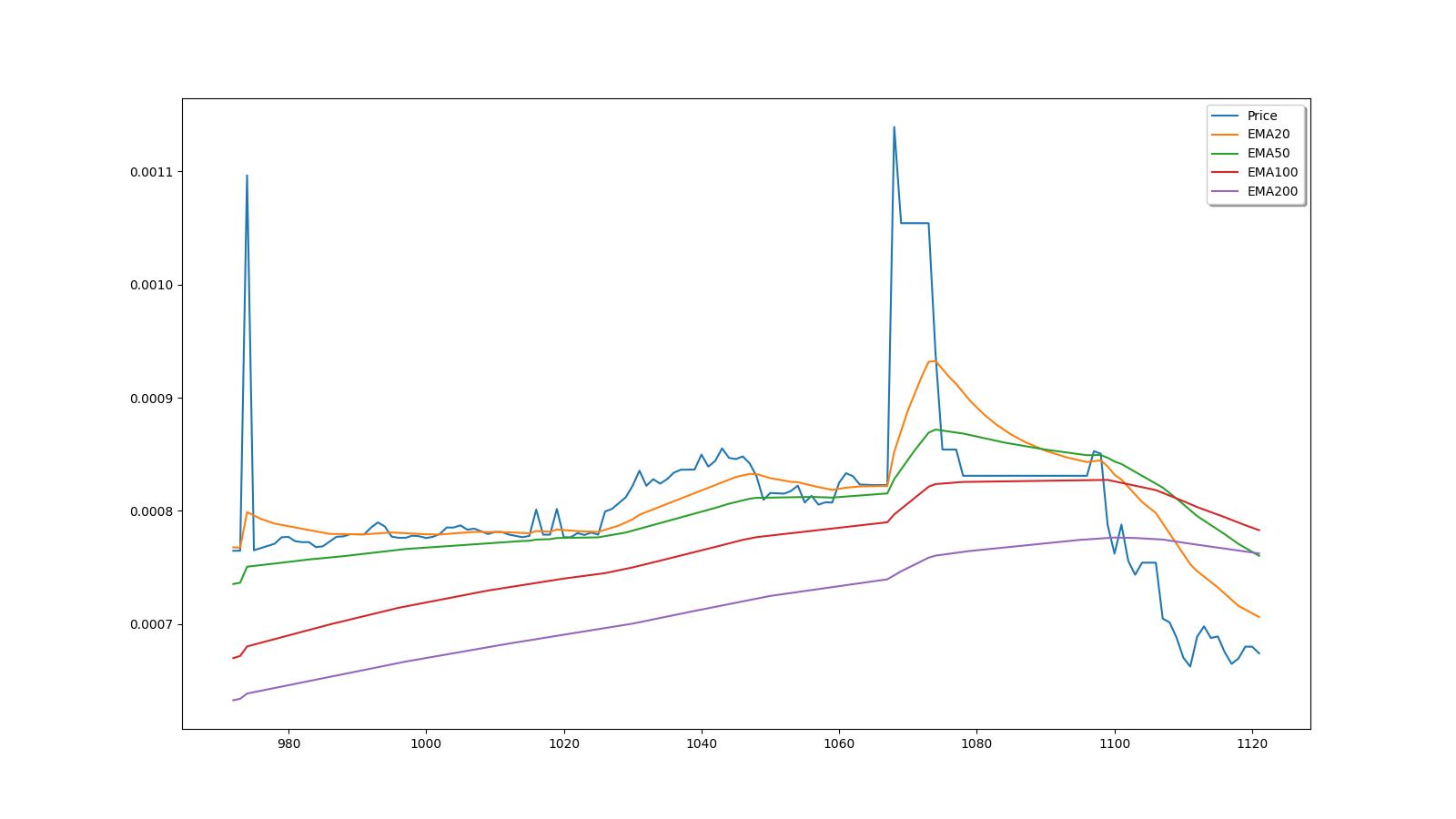 ArbitrageCT Exponential Moving Averages