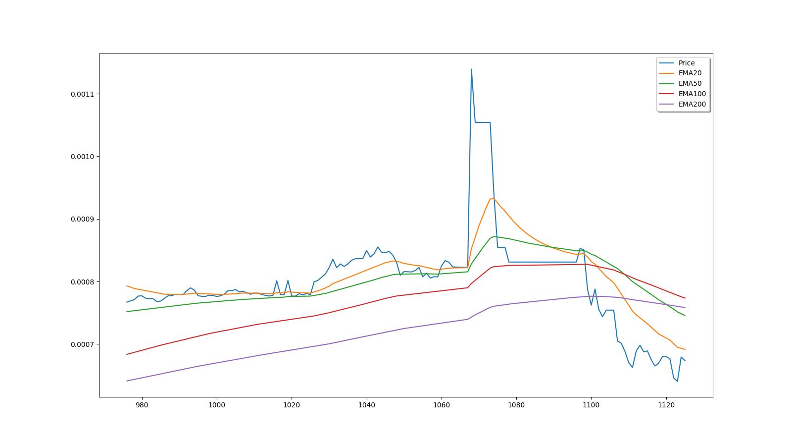 ArbitrageCT Exponential Moving Averages