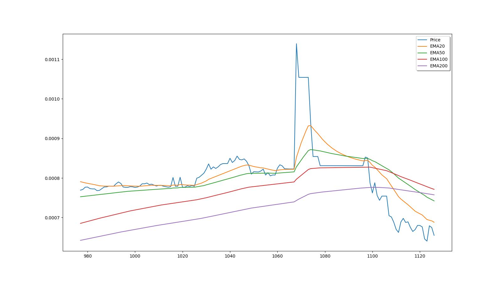 ArbitrageCT Exponential Moving Averages