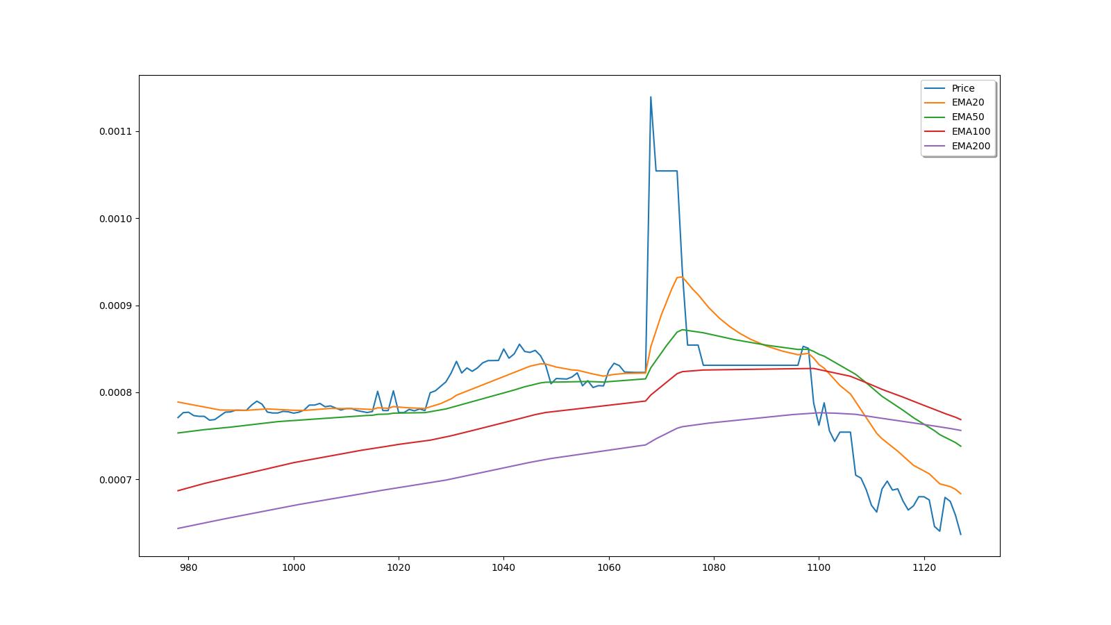 ArbitrageCT Exponential Moving Averages