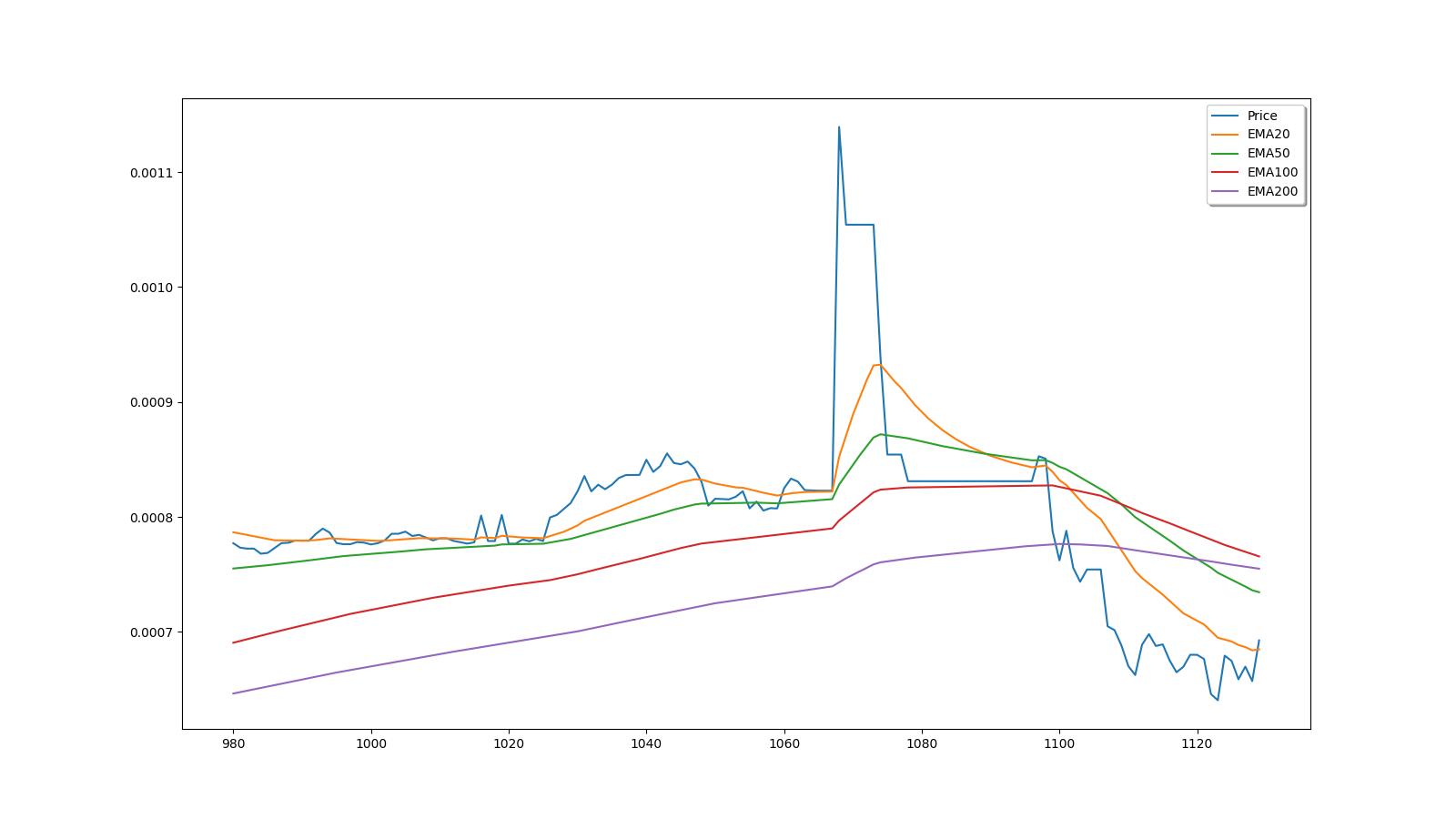 ArbitrageCT Exponential Moving Averages
