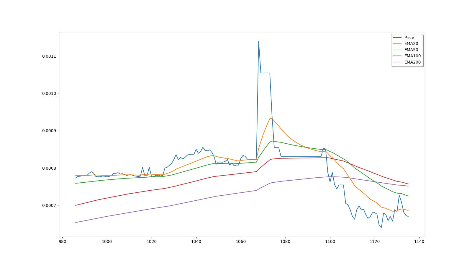 ArbitrageCT Exponential Moving Averages