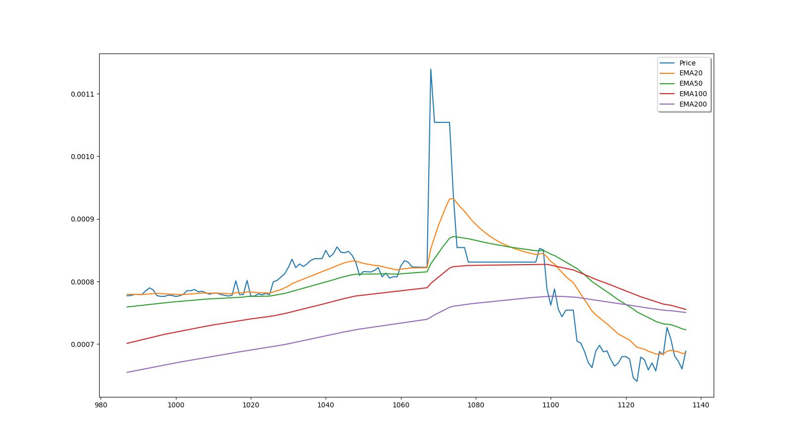 ArbitrageCT Exponential Moving Averages