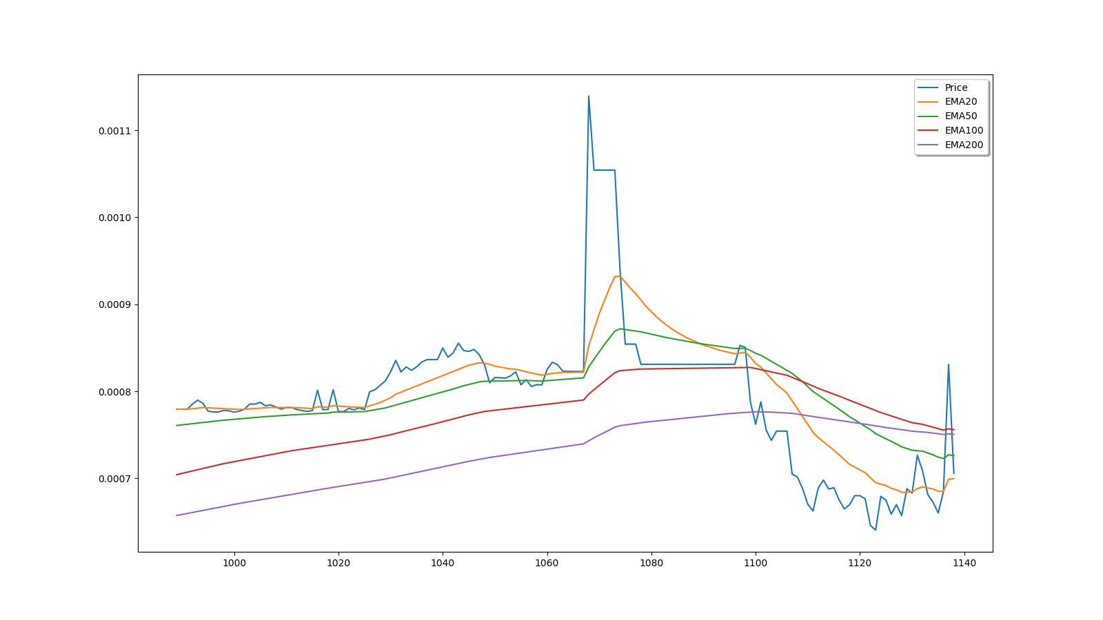 ArbitrageCT Exponential Moving Averages