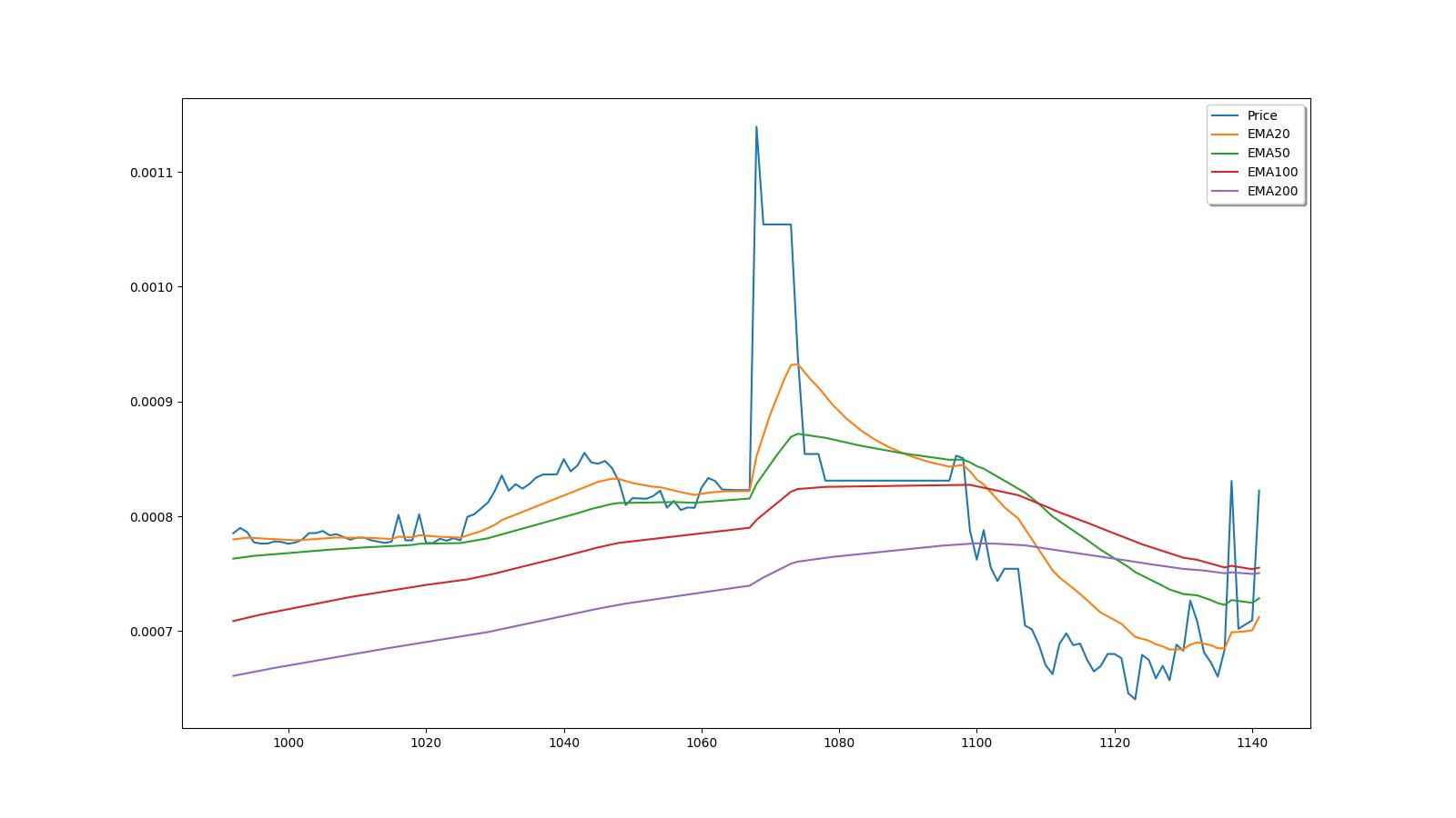 ArbitrageCT Exponential Moving Averages