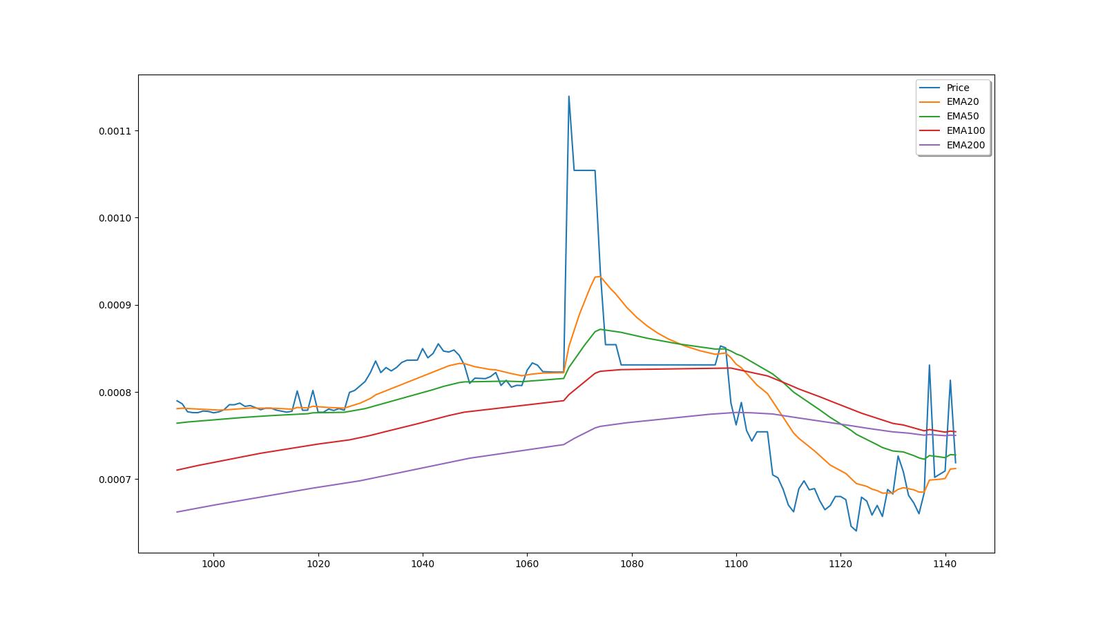 ArbitrageCT Exponential Moving Averages