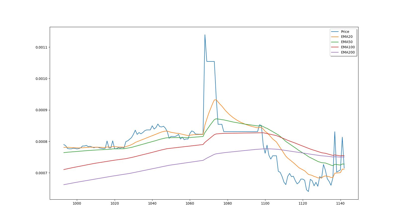 ArbitrageCT Exponential Moving Averages
