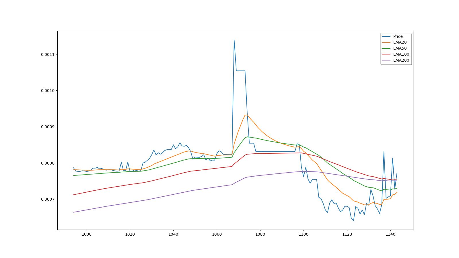 ArbitrageCT Exponential Moving Averages