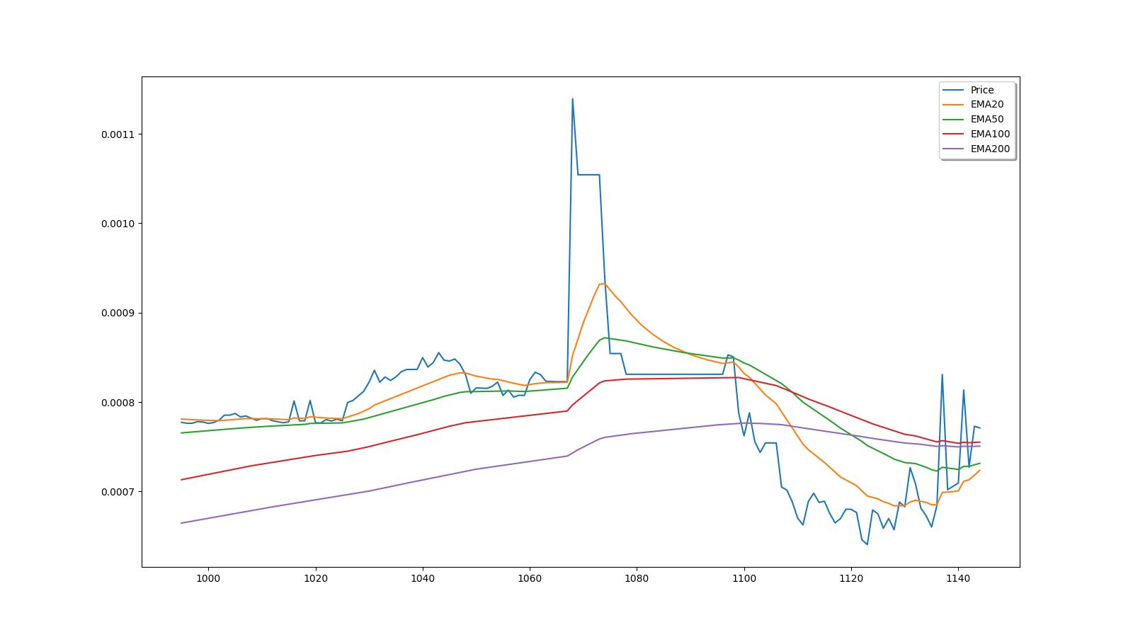 ArbitrageCT Exponential Moving Averages