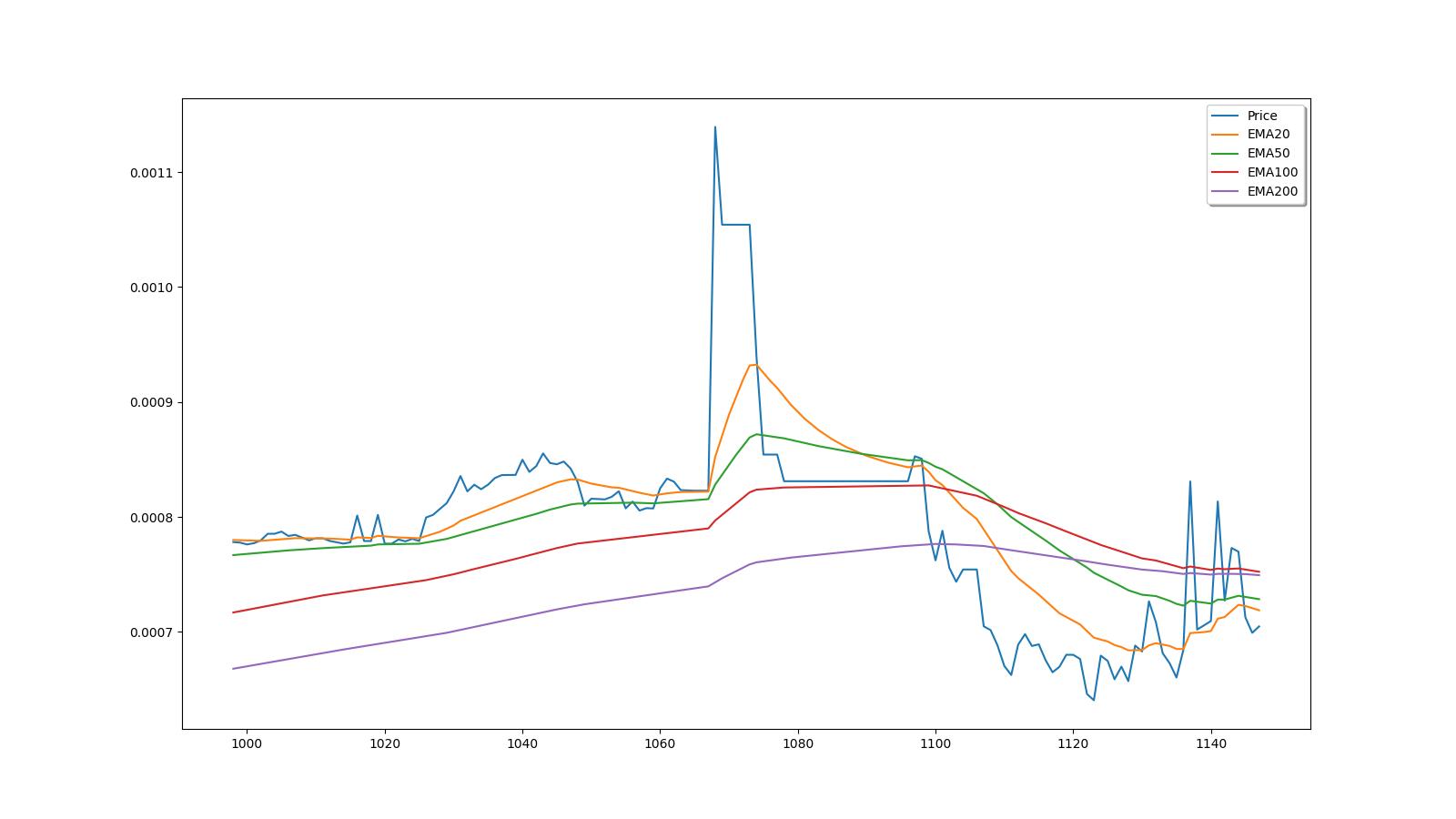 ArbitrageCT Exponential Moving Averages