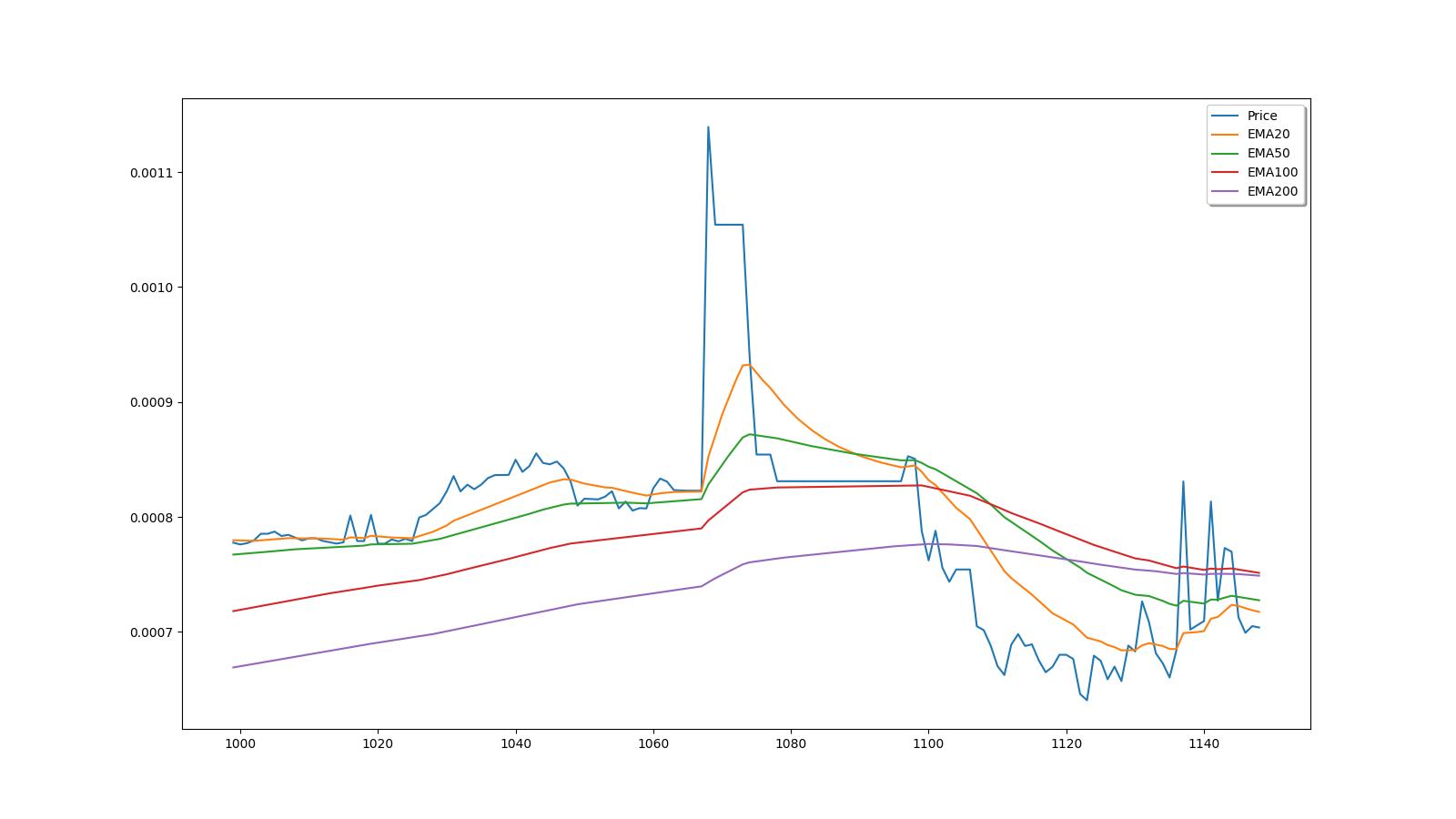 ArbitrageCT Exponential Moving Averages