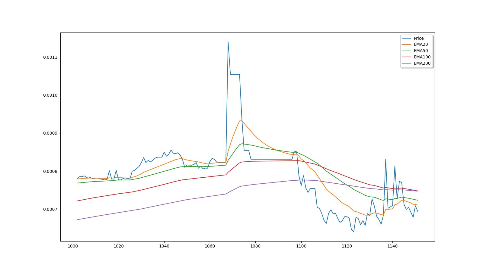 ArbitrageCT Exponential Moving Averages