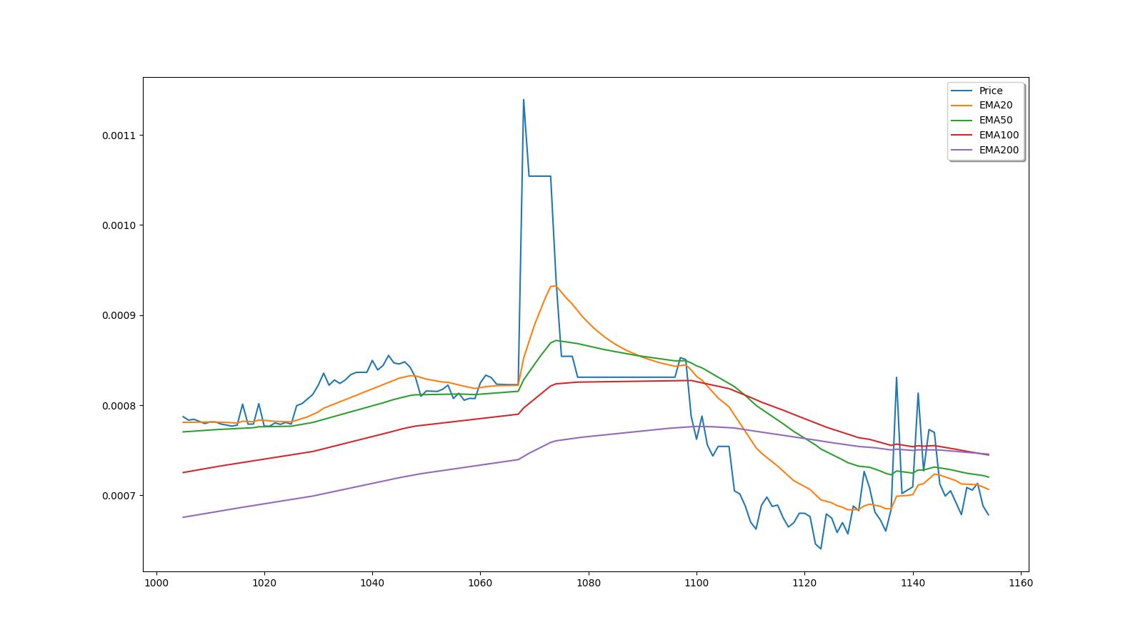 ArbitrageCT Exponential Moving Averages