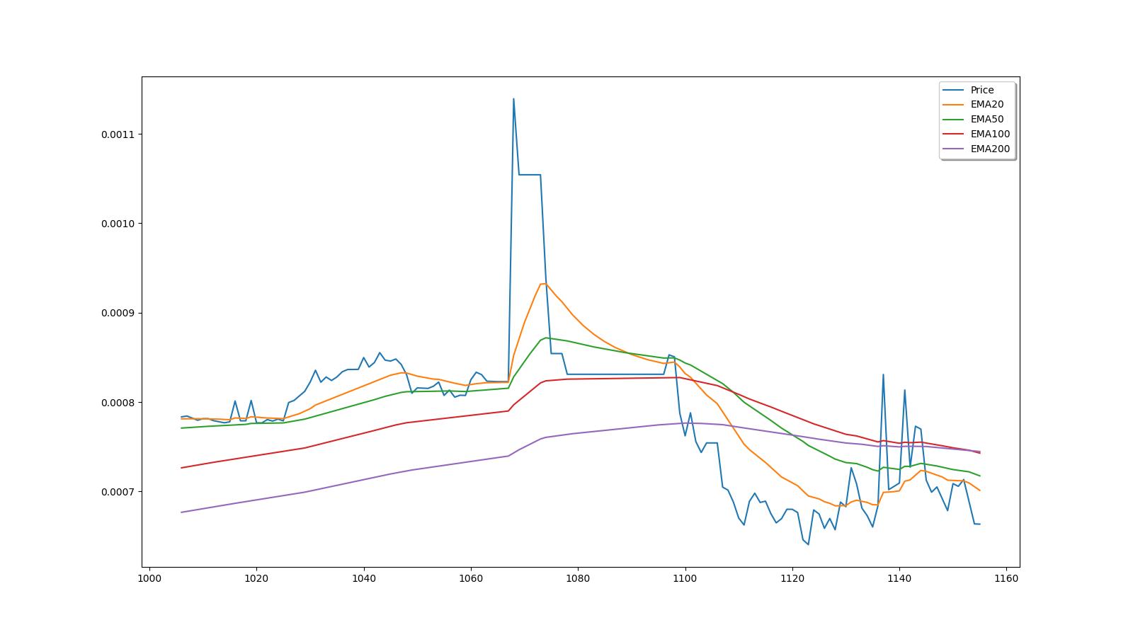 ArbitrageCT Exponential Moving Averages