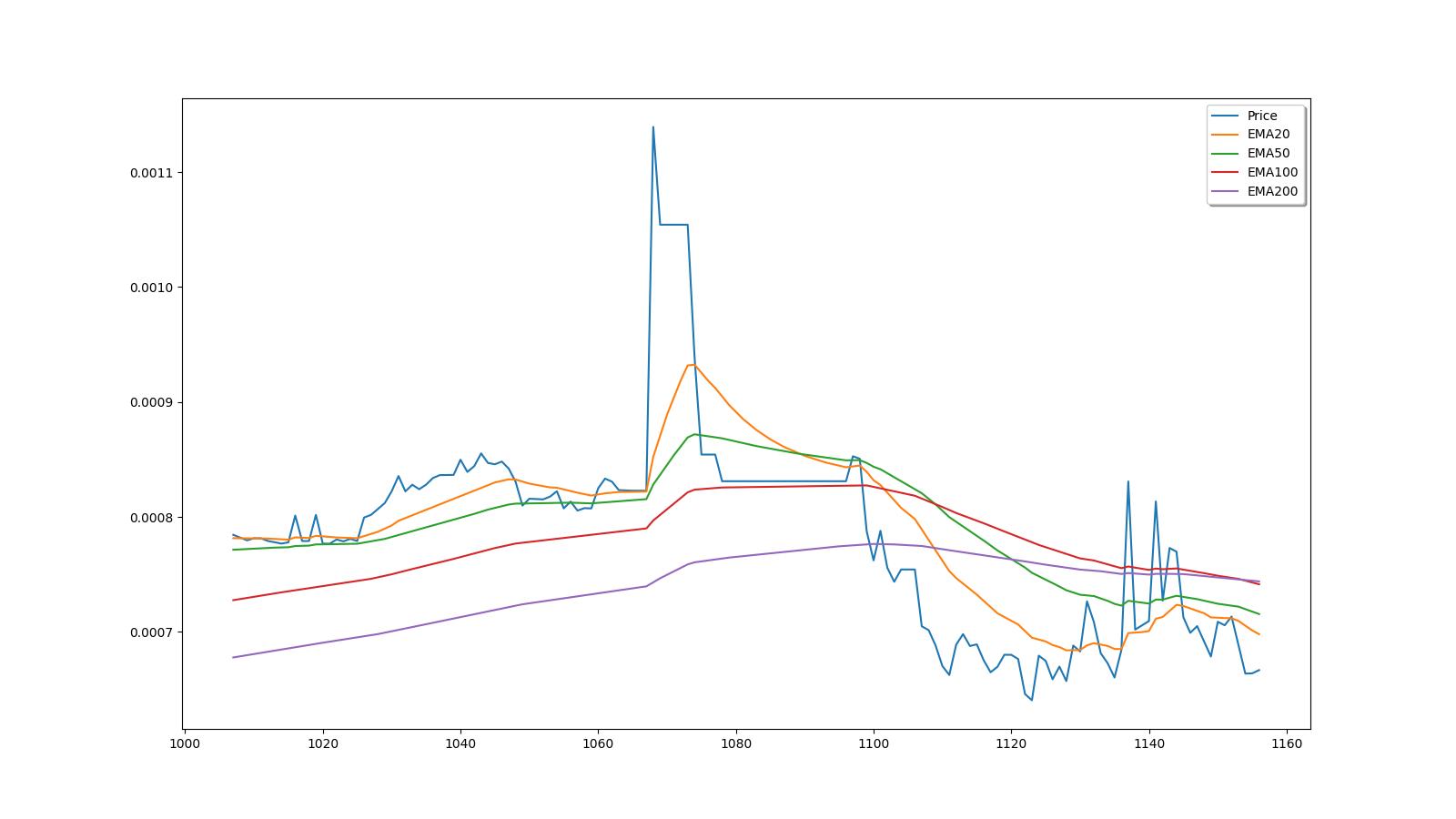 ArbitrageCT Exponential Moving Averages