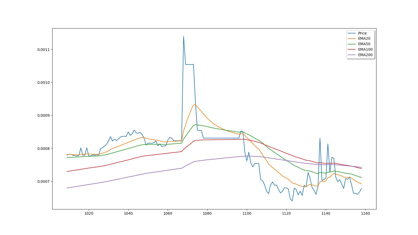 ArbitrageCT Exponential Moving Averages