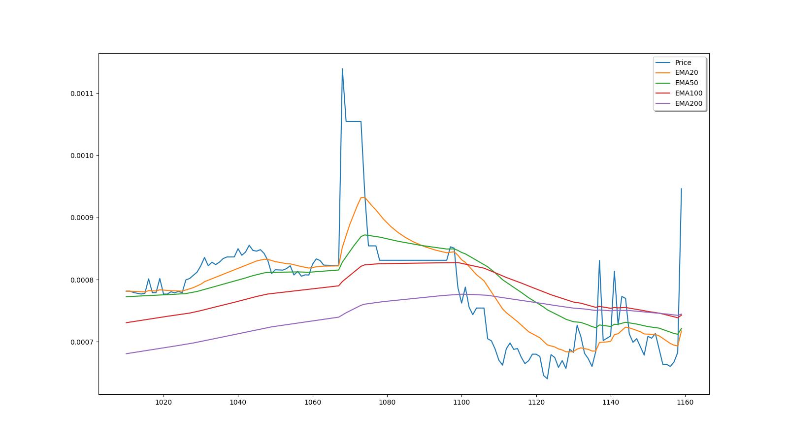 ArbitrageCT Exponential Moving Averages