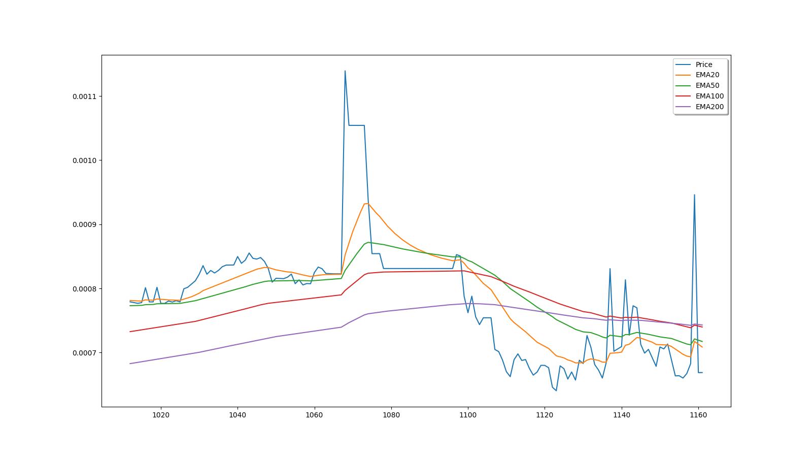 ArbitrageCT Exponential Moving Averages