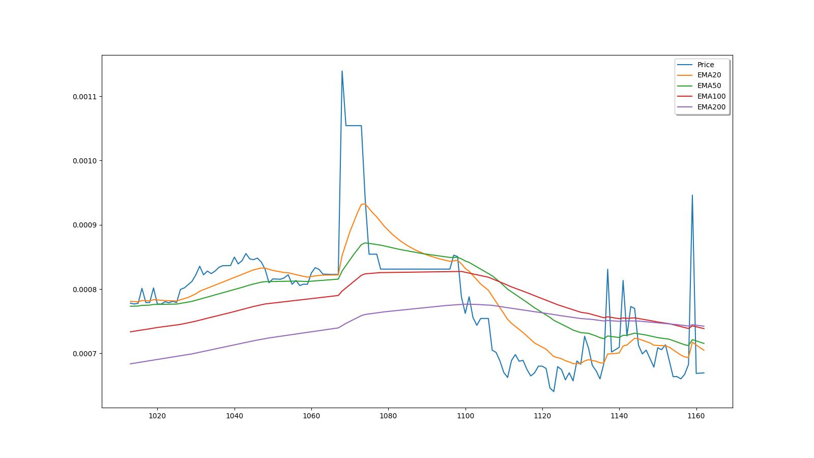 ArbitrageCT Exponential Moving Averages