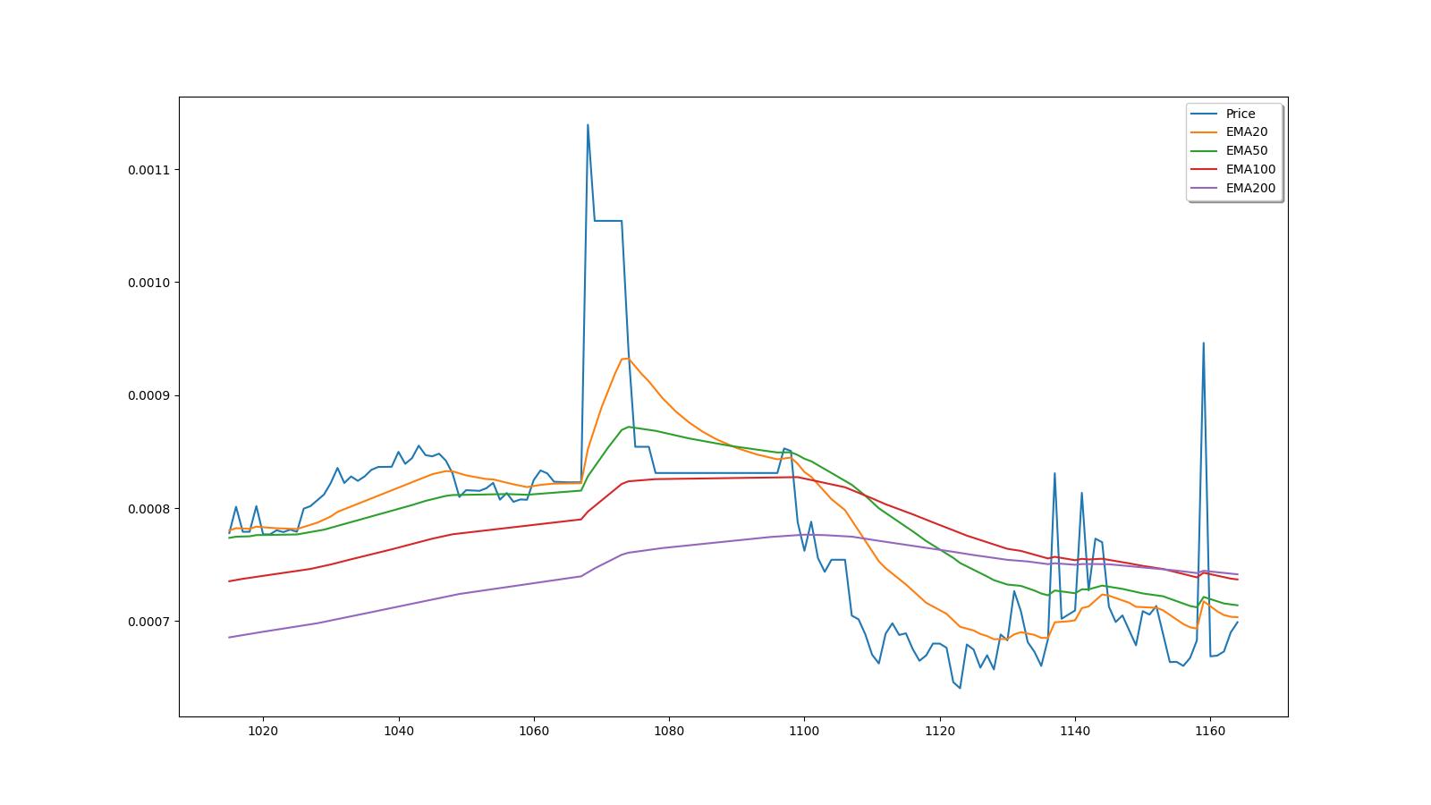 ArbitrageCT Exponential Moving Averages
