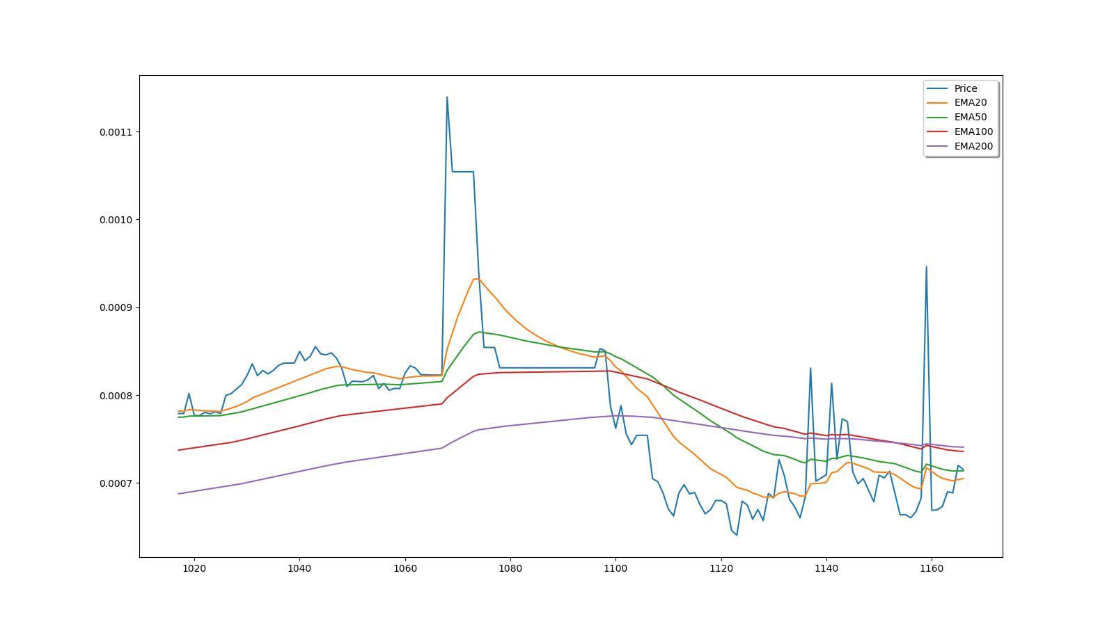 ArbitrageCT Exponential Moving Averages