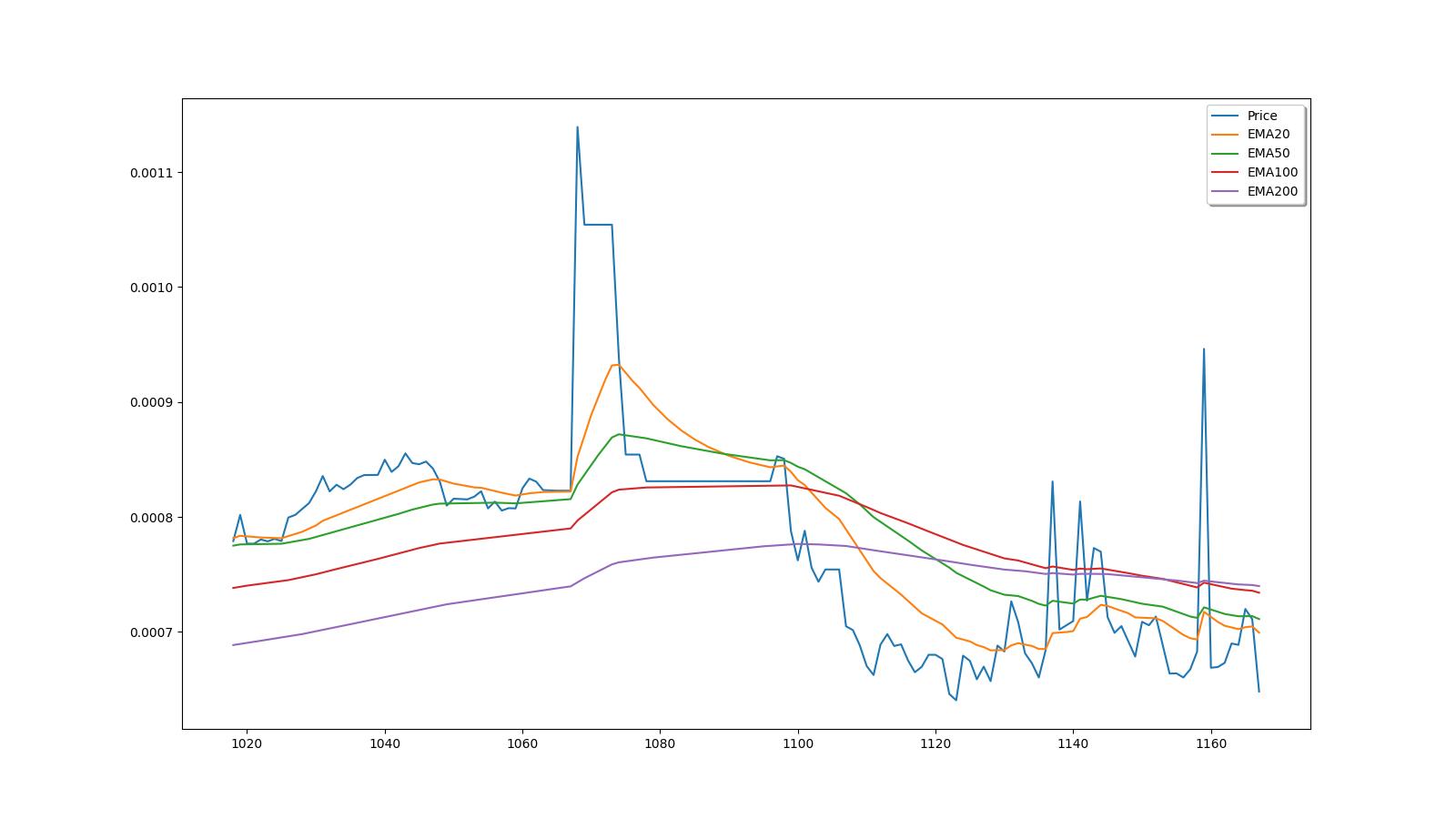 ArbitrageCT Exponential Moving Averages