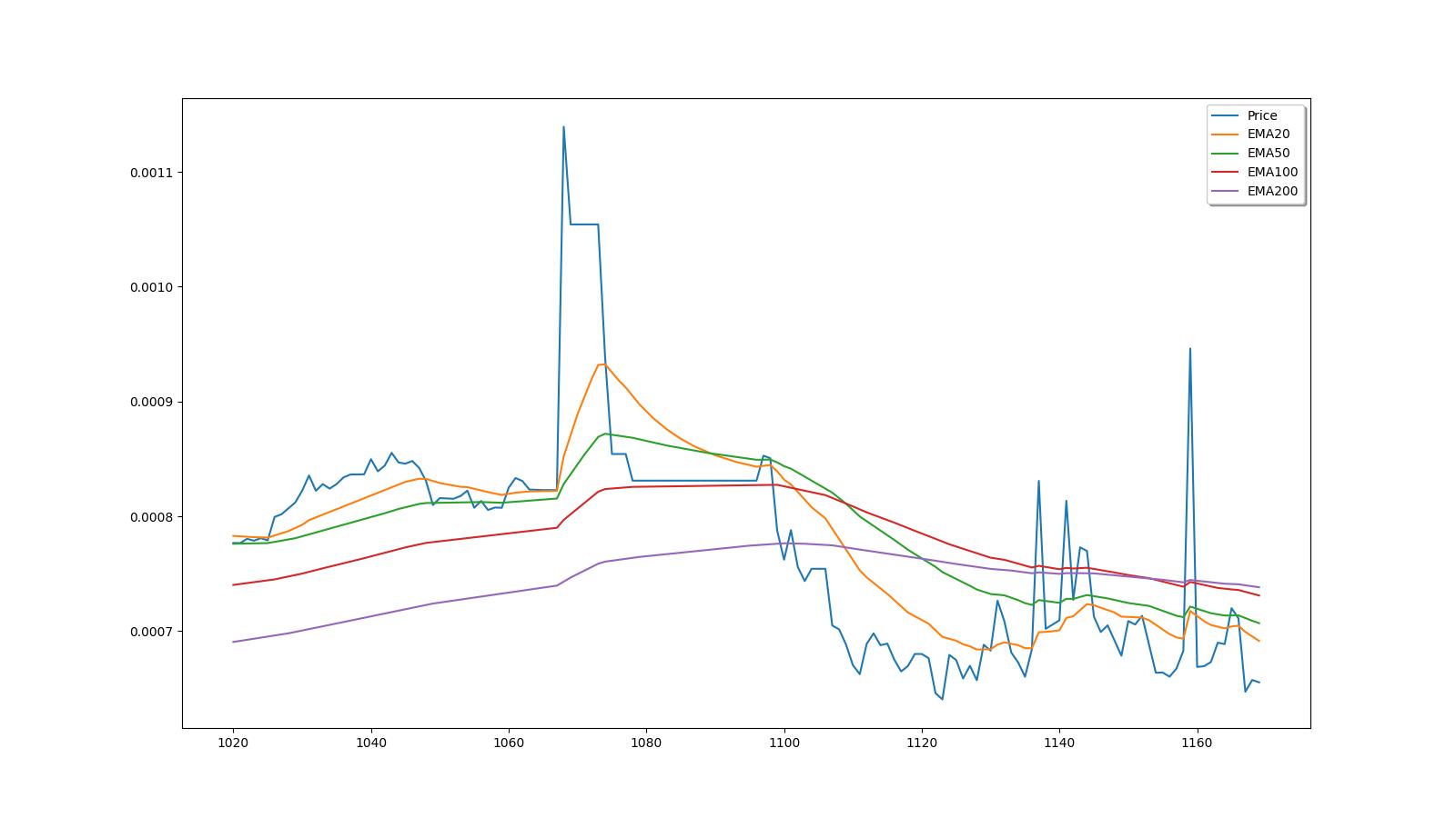 ArbitrageCT Exponential Moving Averages