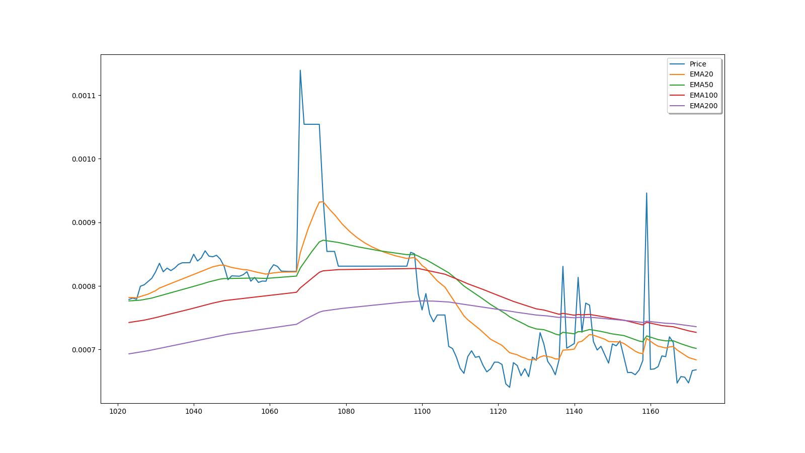 ArbitrageCT Exponential Moving Averages