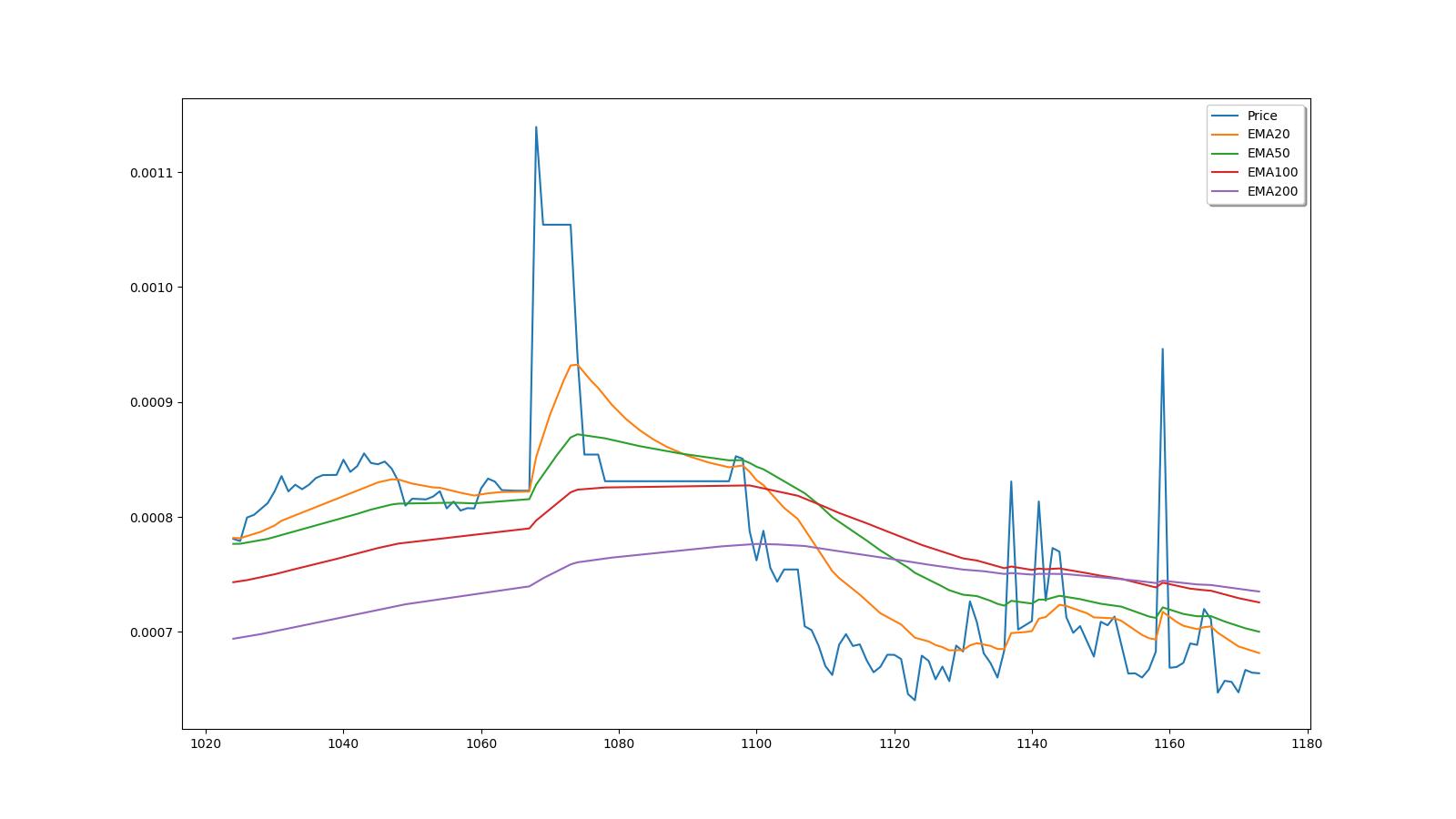 ArbitrageCT Exponential Moving Averages