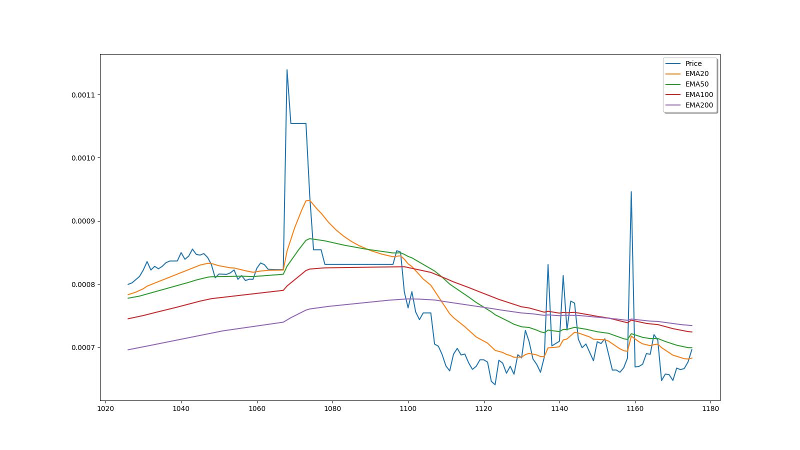 ArbitrageCT Exponential Moving Averages