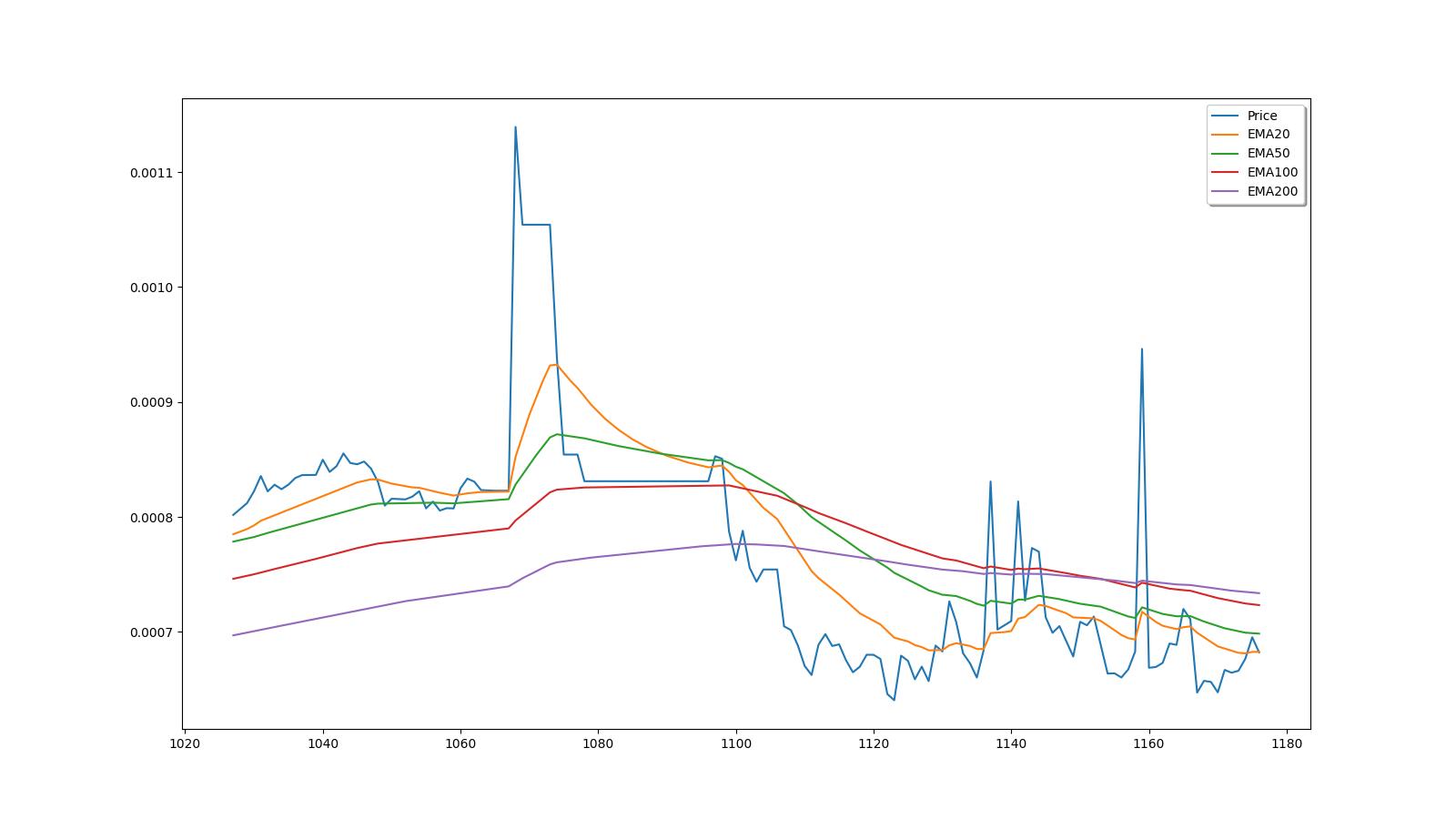 ArbitrageCT Exponential Moving Averages
