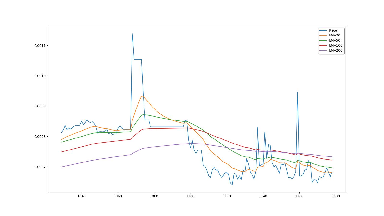 ArbitrageCT Exponential Moving Averages