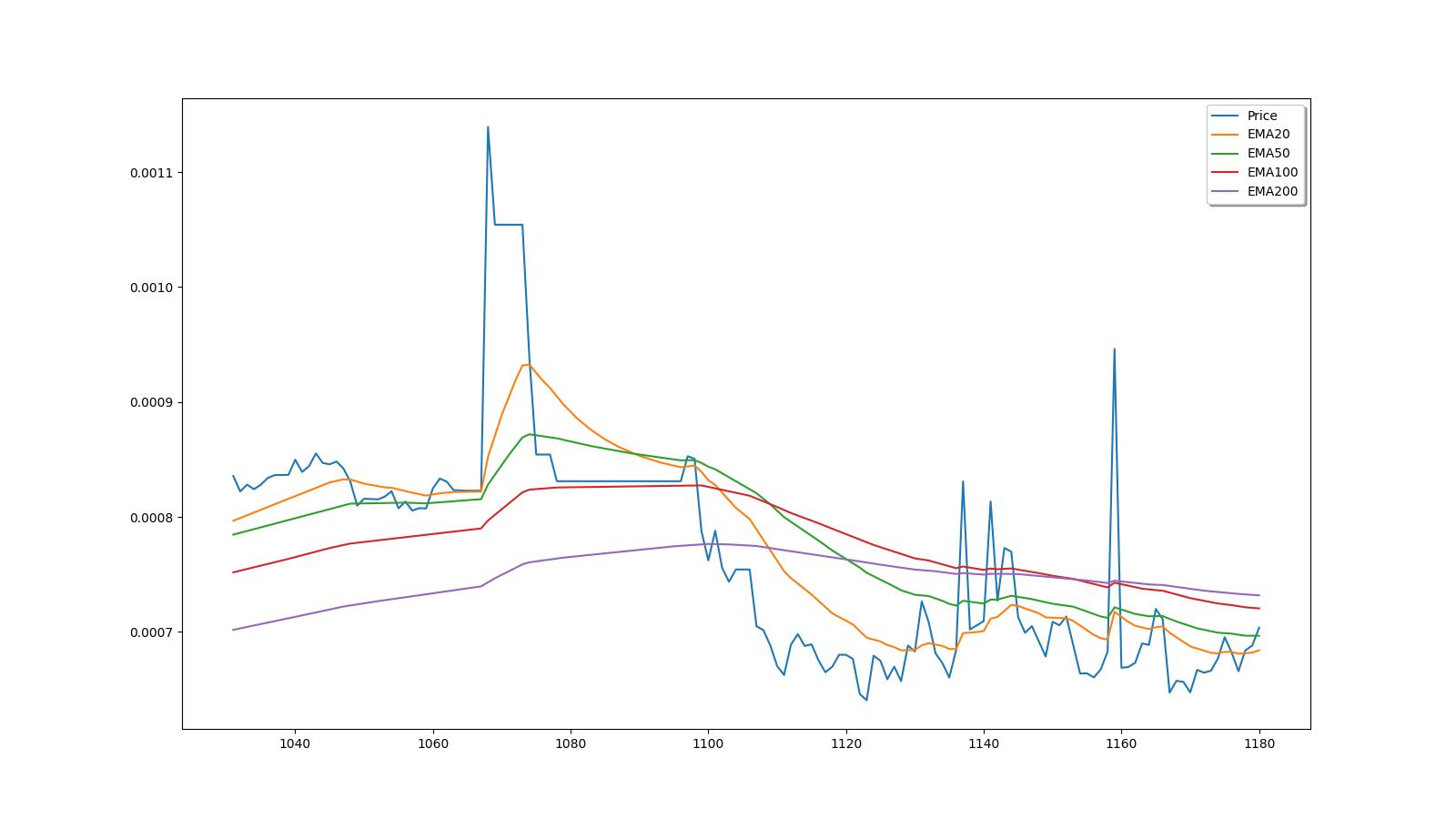 ArbitrageCT Exponential Moving Averages