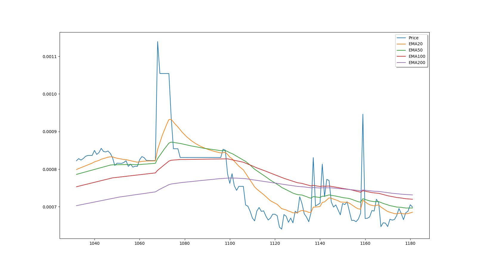 ArbitrageCT Exponential Moving Averages