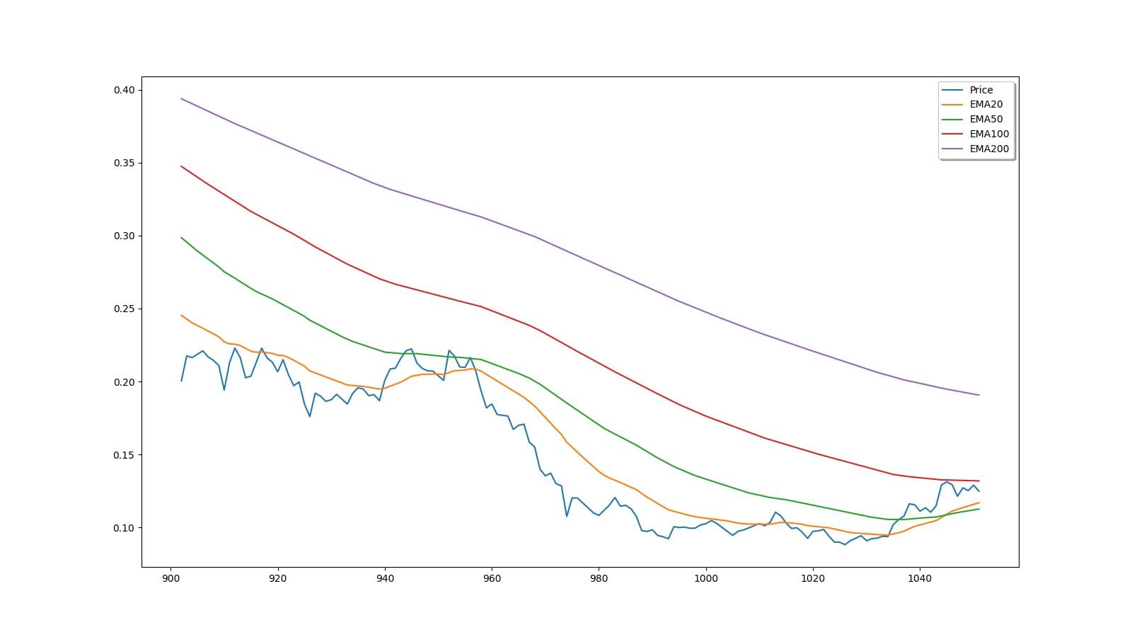 Arbitrum Exponential Moving Averages