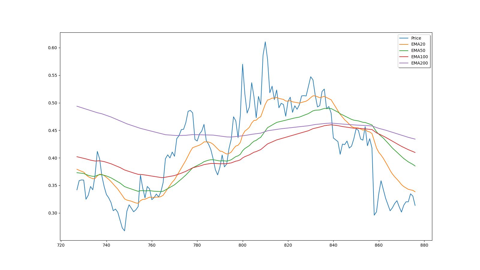 Arbitrum Exponential Moving Averages