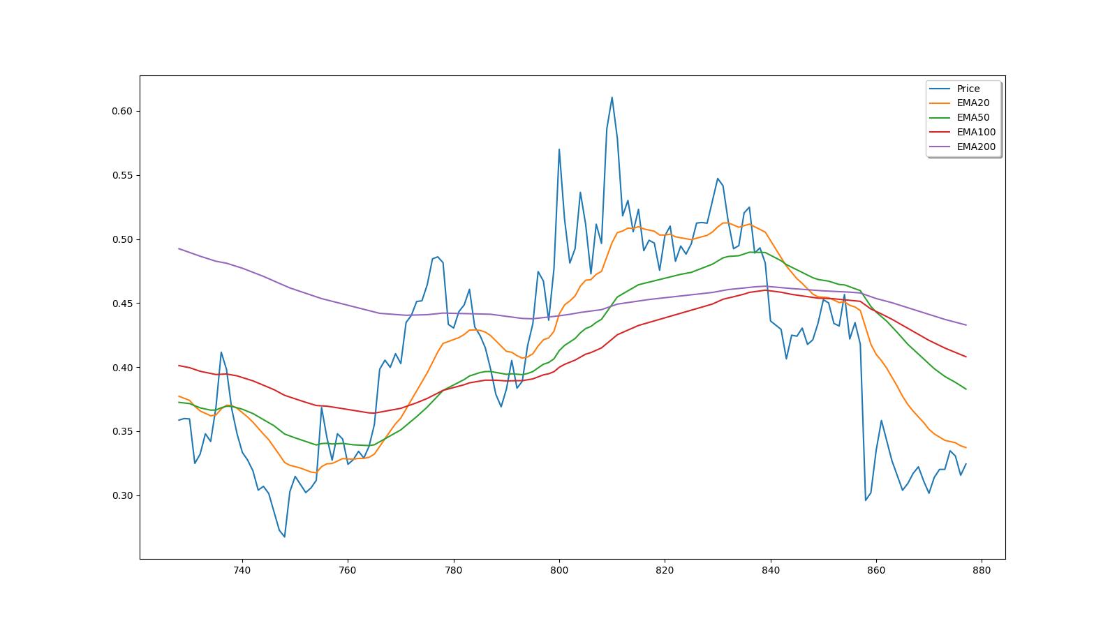 Arbitrum Exponential Moving Averages