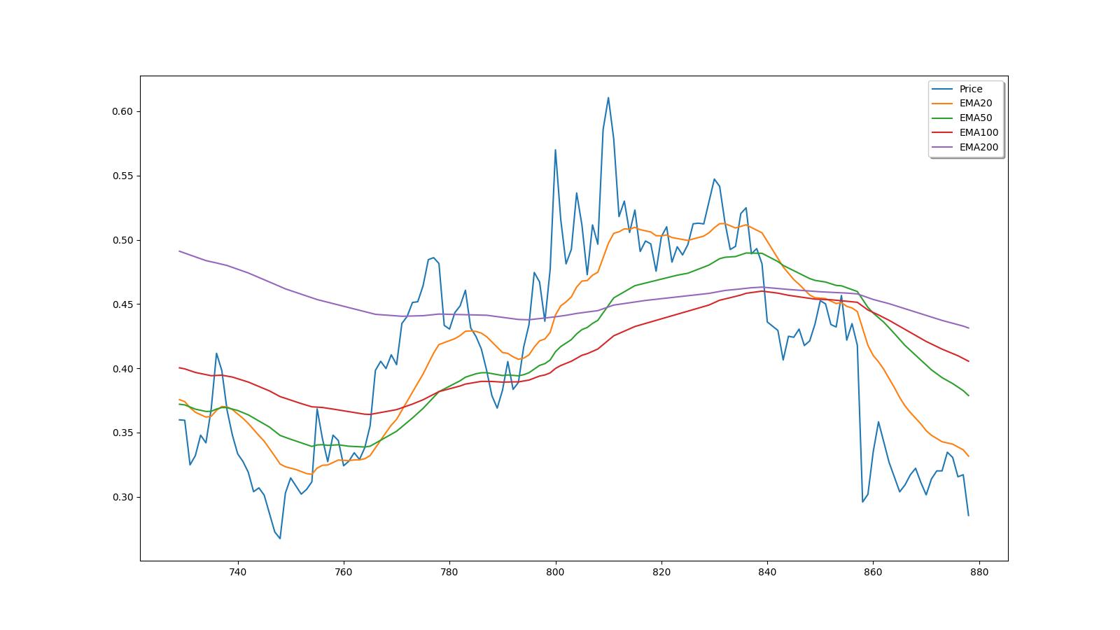 Arbitrum Exponential Moving Averages