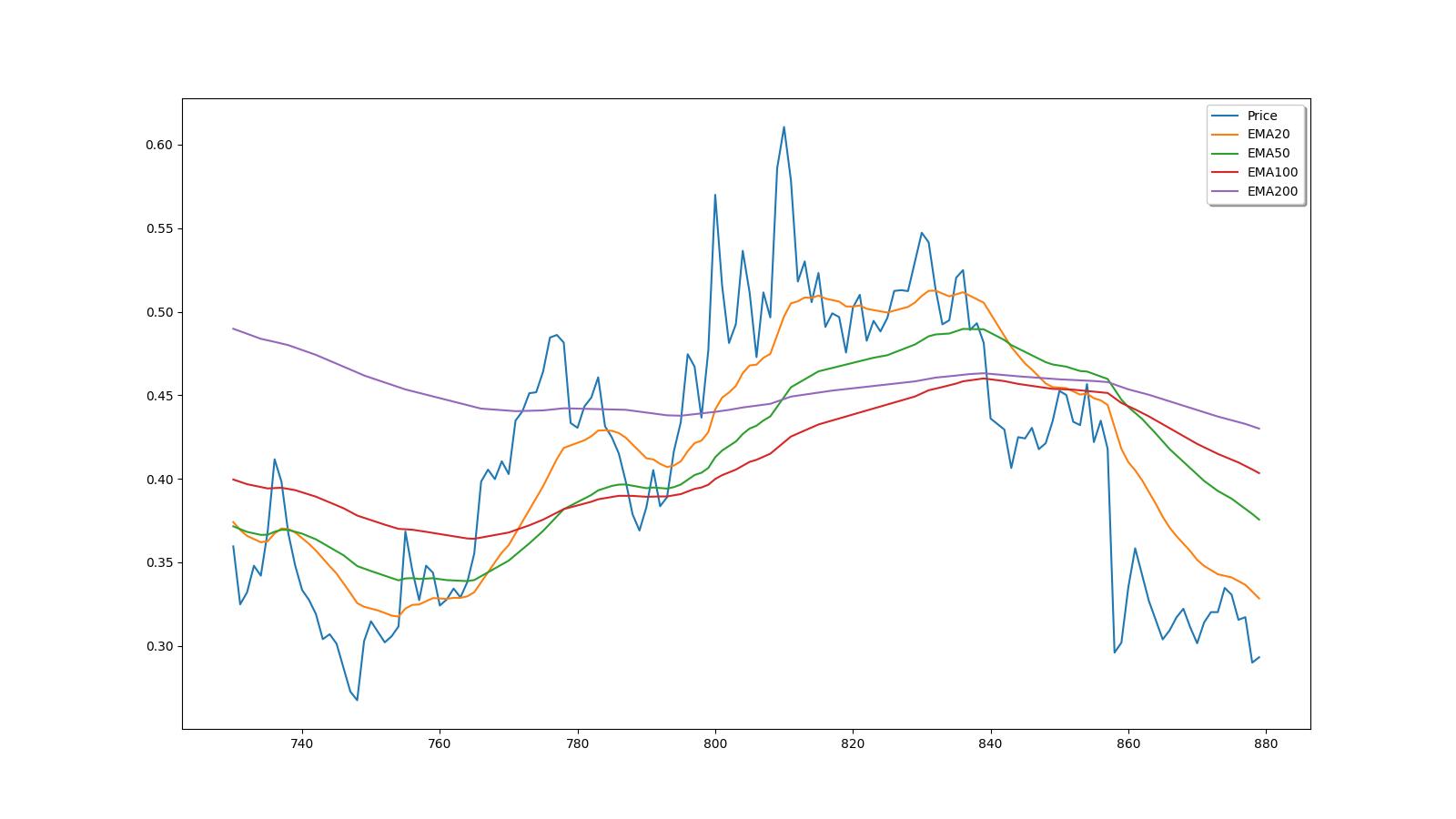Arbitrum Exponential Moving Averages