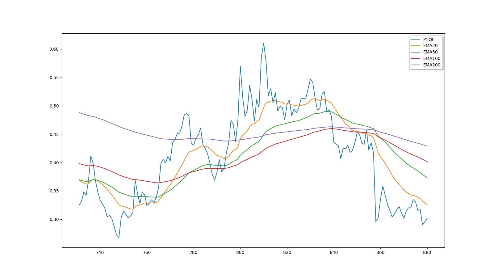 Arbitrum Exponential Moving Averages