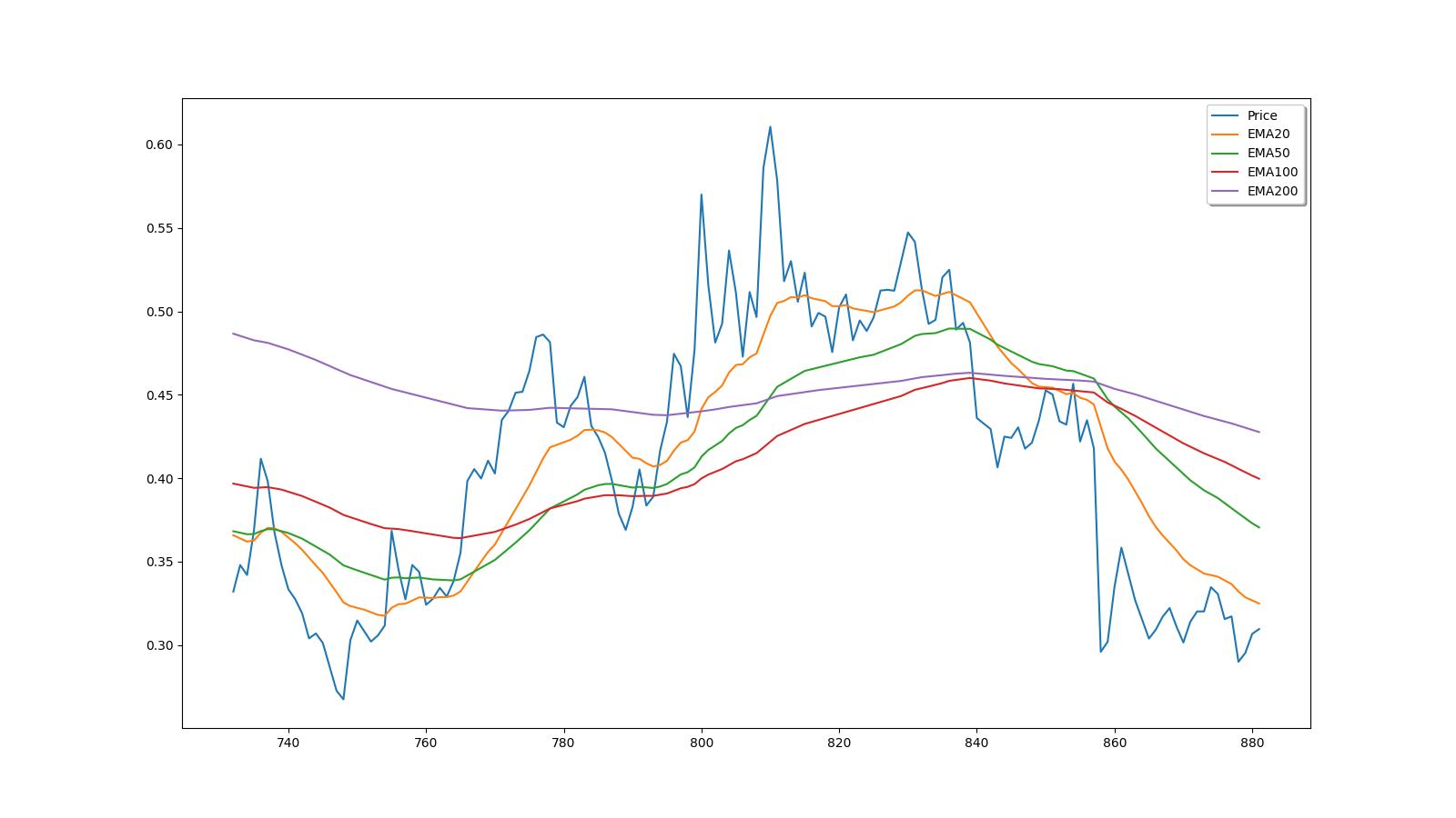 Arbitrum Exponential Moving Averages