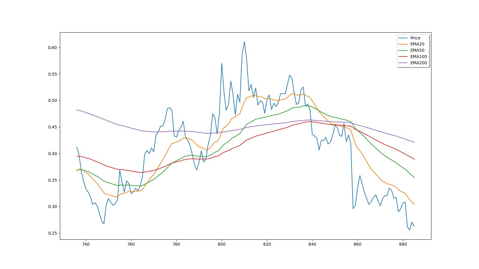 Arbitrum Exponential Moving Averages