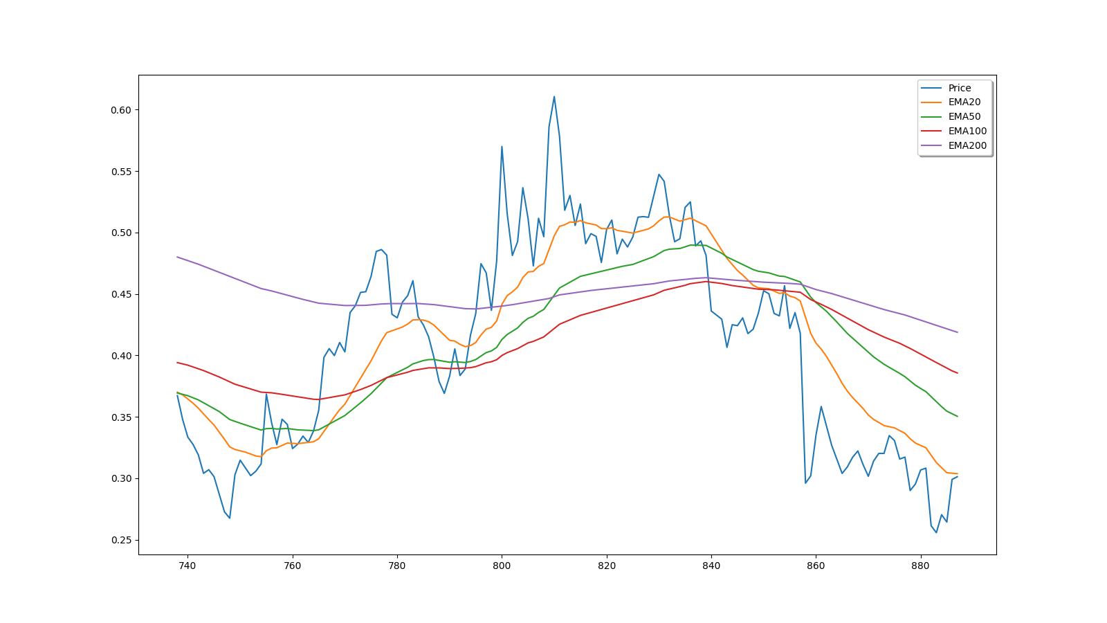 Arbitrum Exponential Moving Averages