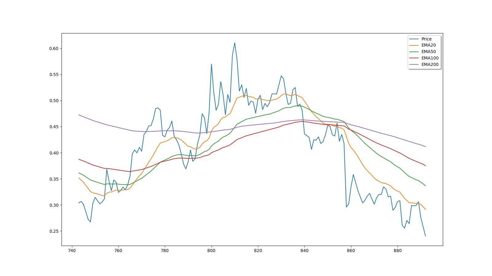 Arbitrum Exponential Moving Averages
